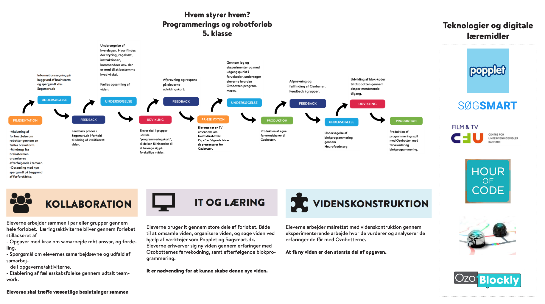 En introduktion til programmering - 21Skills